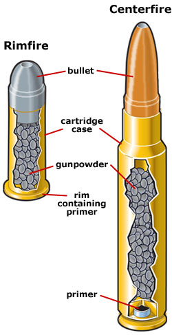 How Does Rimfire Work? – Ammunition1