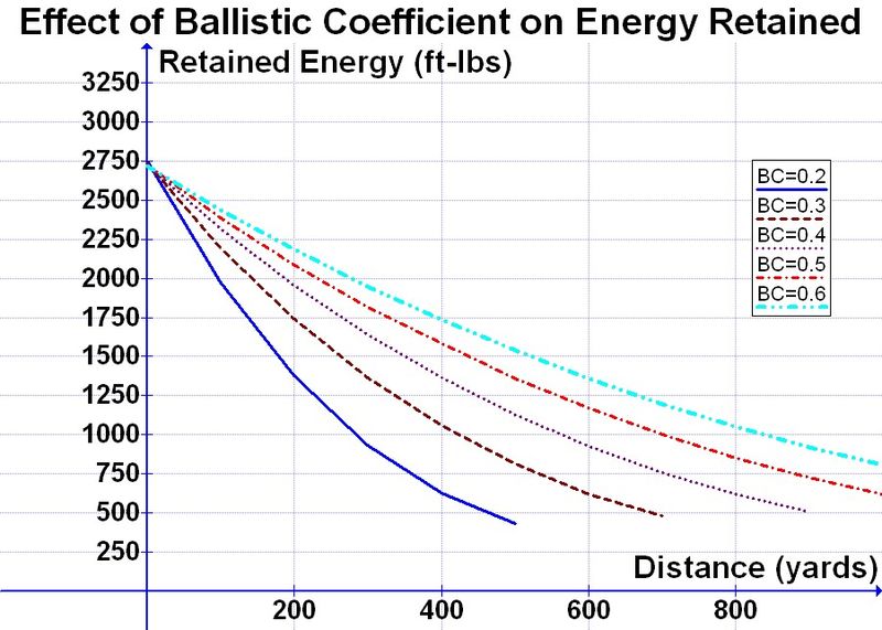Ballistic Coefficient - What is it? – Ammunition1